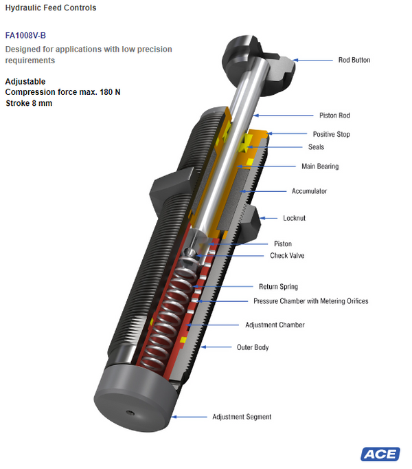 Hydraulic Dampers | MacScott Bond